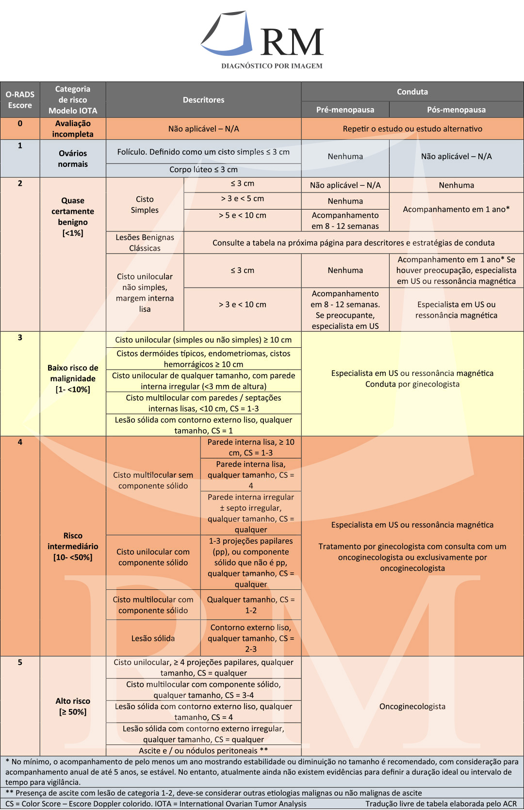 O RADS Estratifica o Cl nica RM